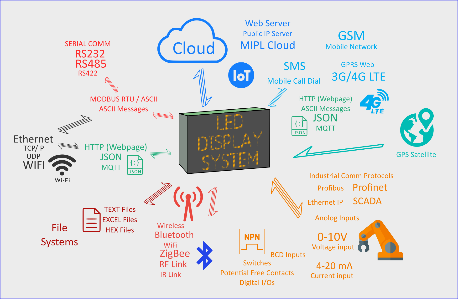 Make a customized display as per your need